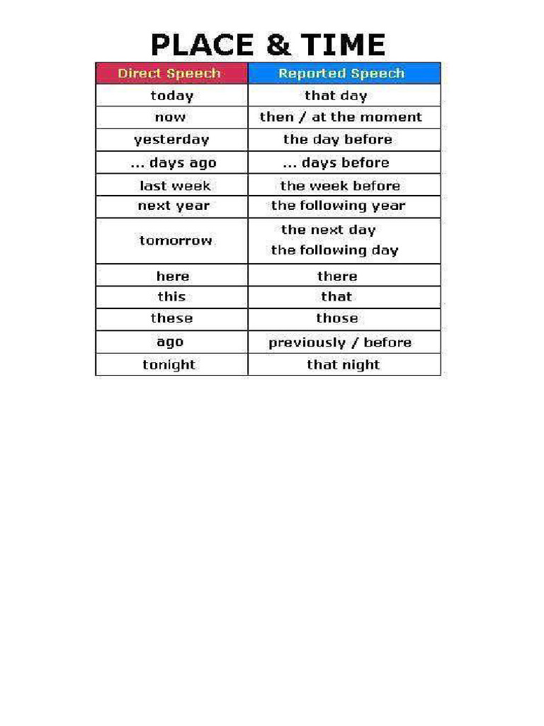 Reported Speech Tenses | PDF