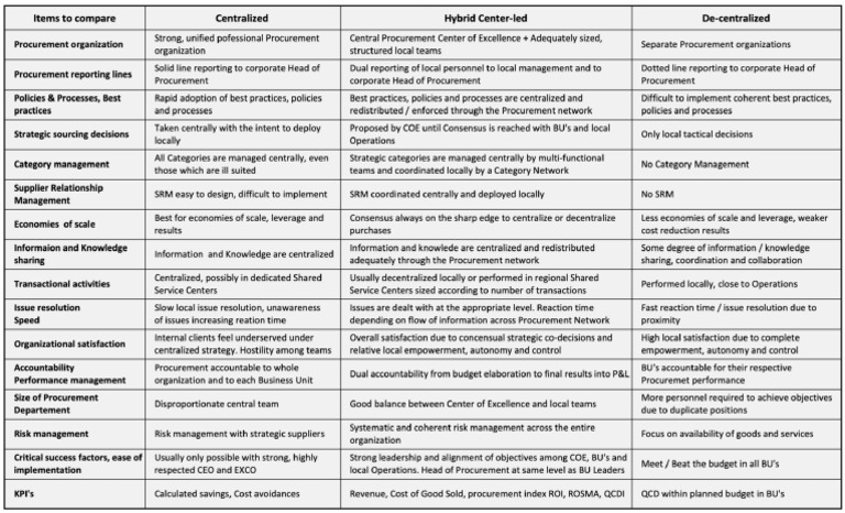 Retail Procurement Organization Models | PDF | Procurement | Policy