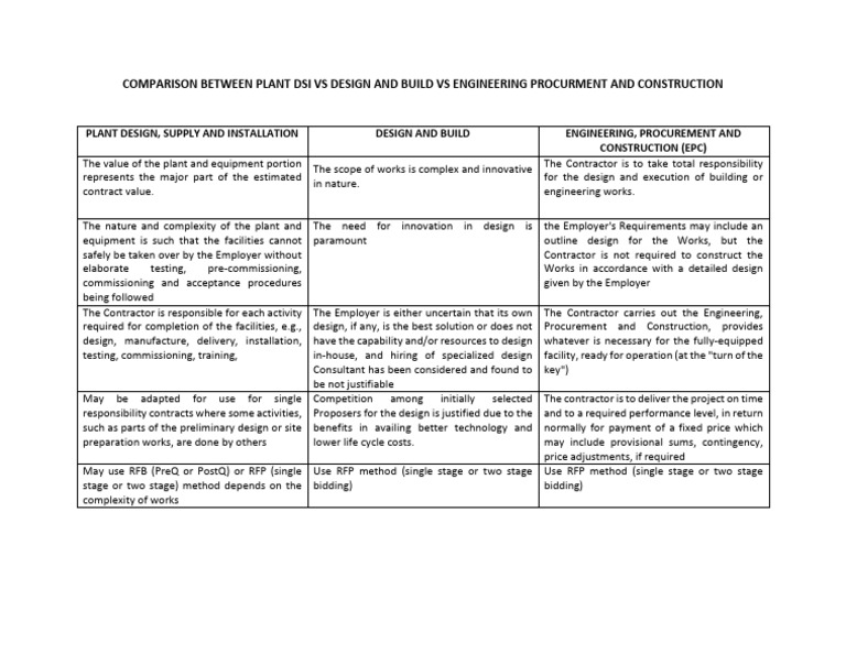 Plant DSI vs Design-Build vs EPC Comparison | PDF | Request For ...