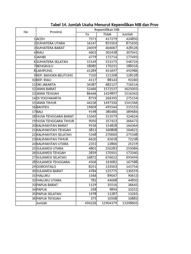 tabel-14-jumlah-usaha-menurut-kepemilikan-nib-dan-provinsi | PDF