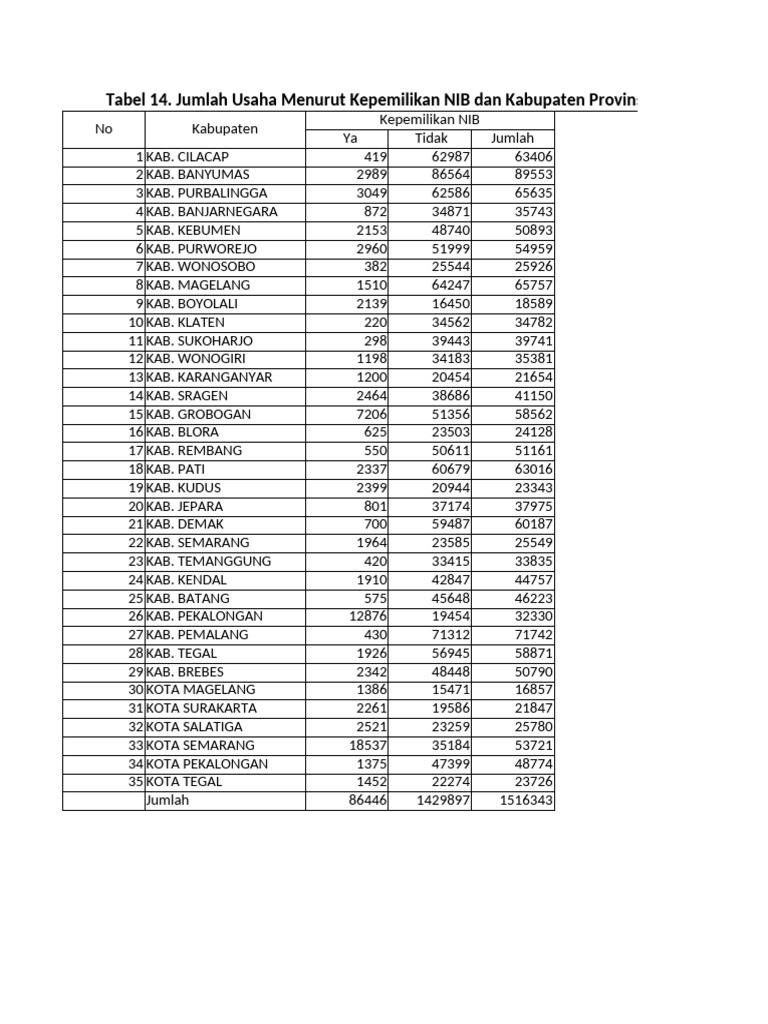 tabel-14-jumlah-usaha-menurut-kepemilikan-nib-dan-kabupaten-provinsi-jawa-tengah | PDF