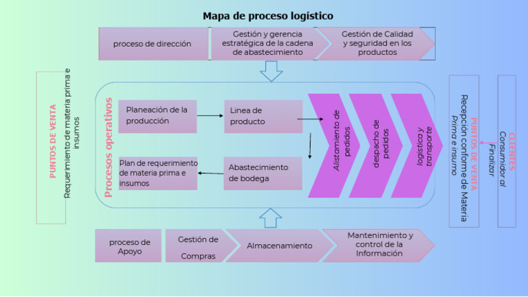 Mapa Logistico | PDF | Logística | Negocios económicos