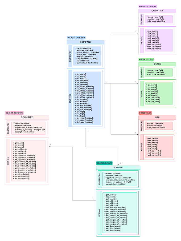 UML diagram | PDF | Data Model | Infographics