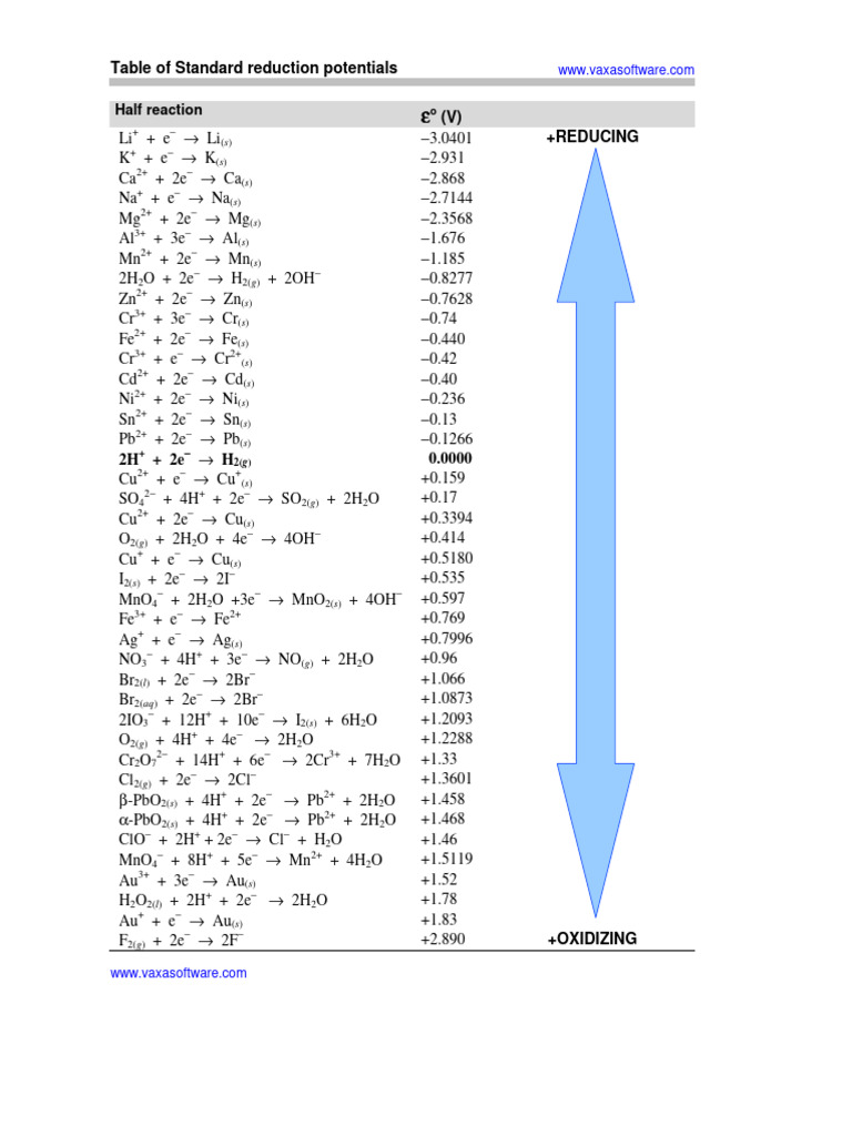 Standard-Reduction-Potention | PDF