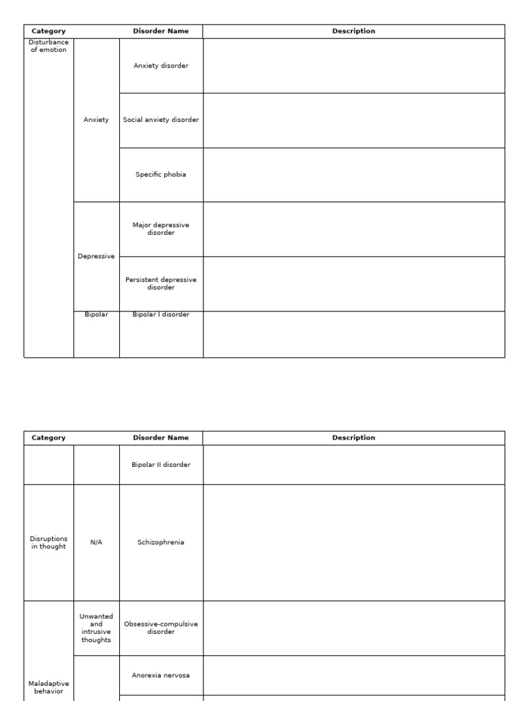 Psychological Disorders Chart | PDF