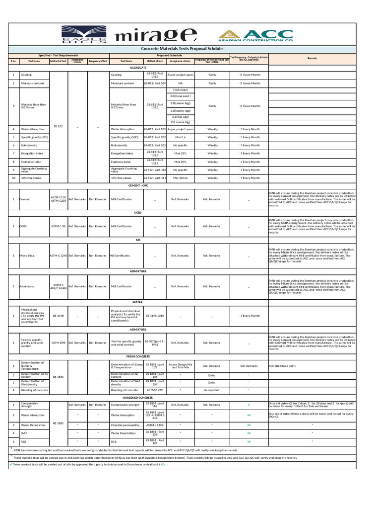 1.Test Frequency - Concrete | PDF | Concrete | Structural Engineering