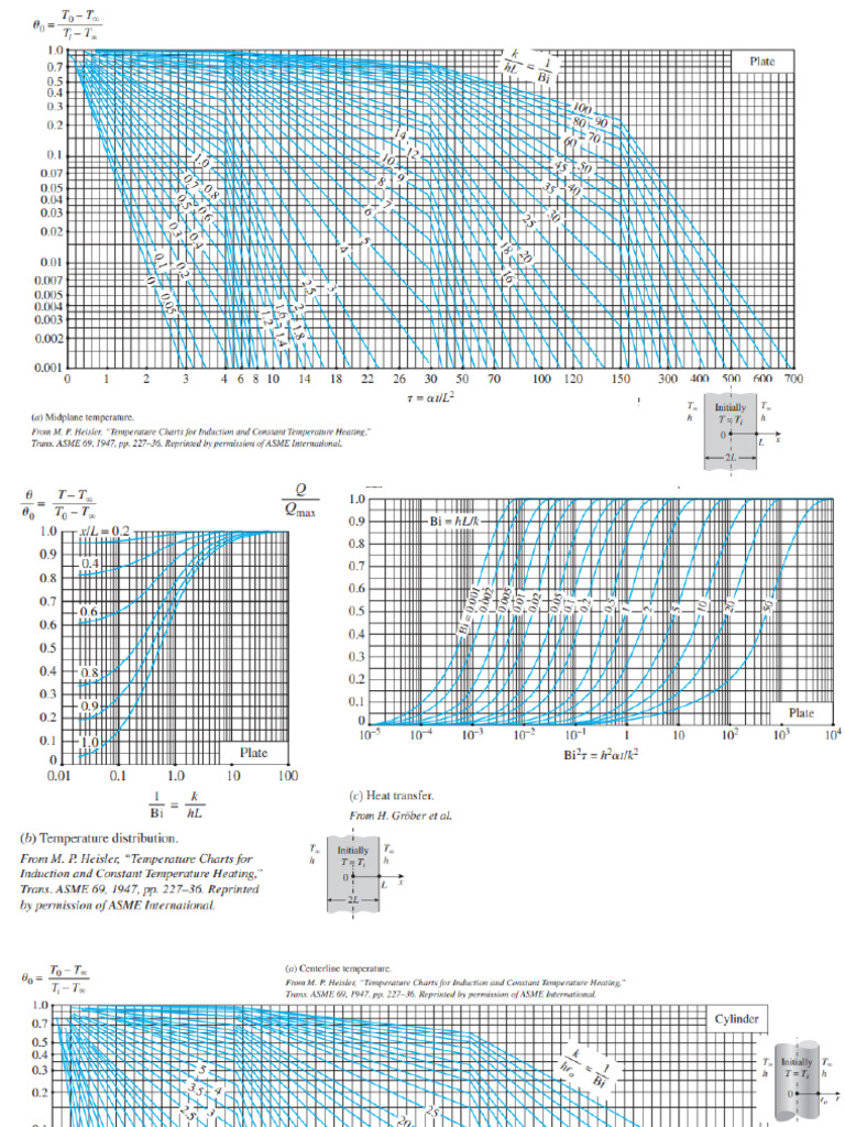 Heisler Charts | PDF