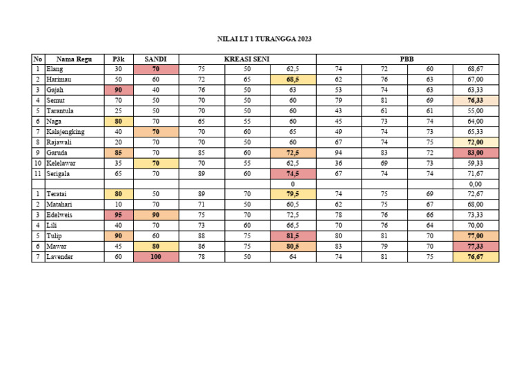 NILAI LT 1 TURANGGA - Sheet1 | PDF