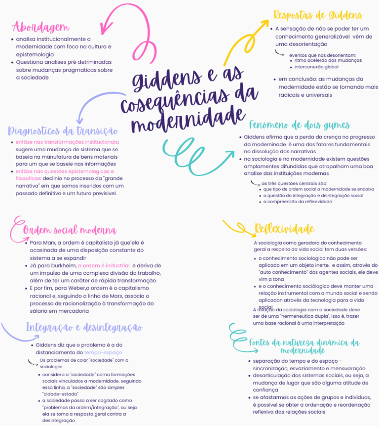 Giddens - Mapa Mental | PDF | Sociologia | Sociedade