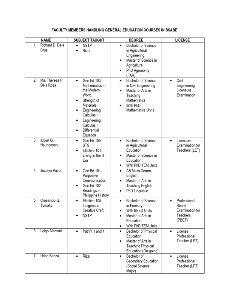 Ge Faculty Members in Bsabe | PDF | Vocational Education | Qualifications