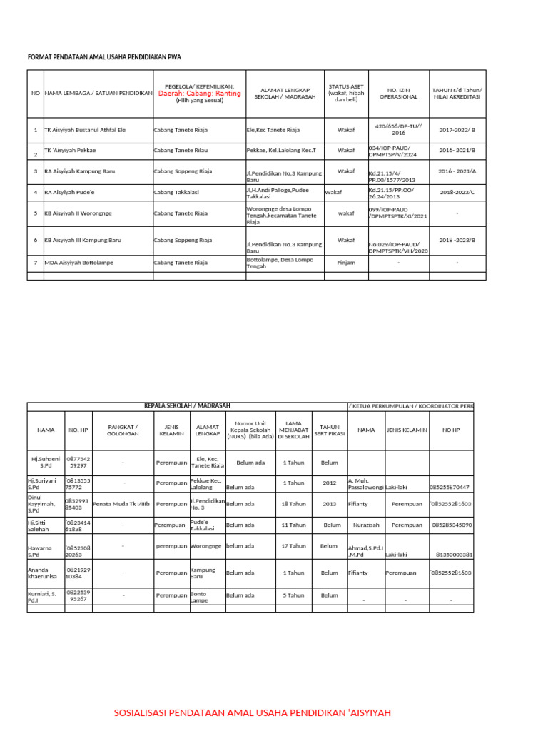 Salin dari DATA AMAL USAHA AISYIYAH 2022(1) | PDF