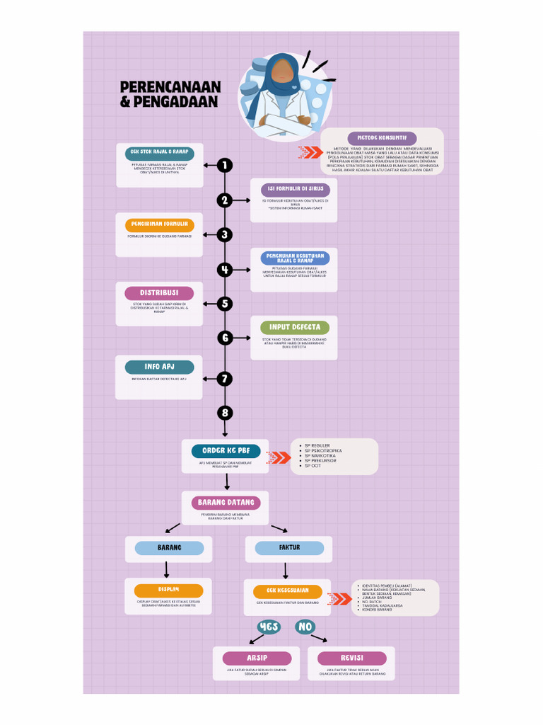 Purple Doodle Mind Map A4 Document | PDF