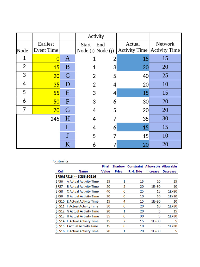 Solution CPM Problem Linear Programing | PDF | Linear Programming ... Solution CPM Problem Linear Programing | PDF | Linear Programming ...