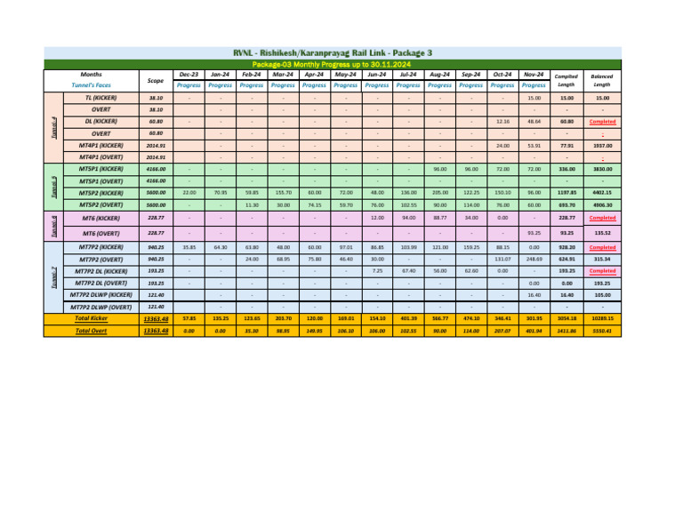 Package 03 Final Lining Month Wise Progress Sheet Till 30.11.2024 | PDF