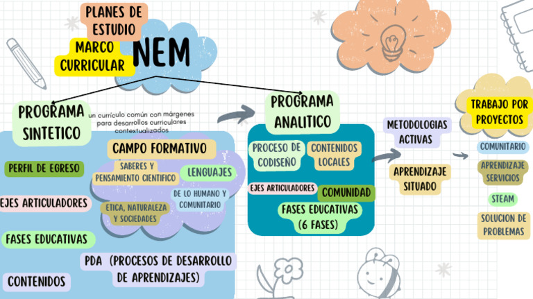 Fases Educativas de la Nueva Escuela Mexicana | PDF
