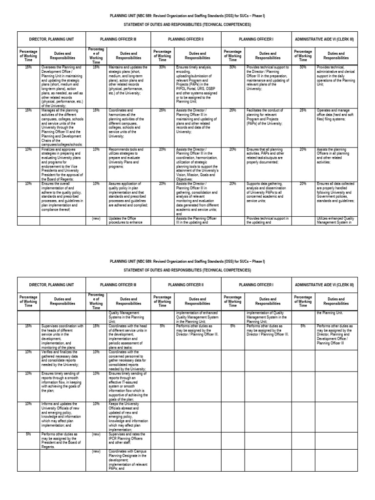 Planning Unit Duties and Responsibilities - Draft No. 3 | PDF | Business