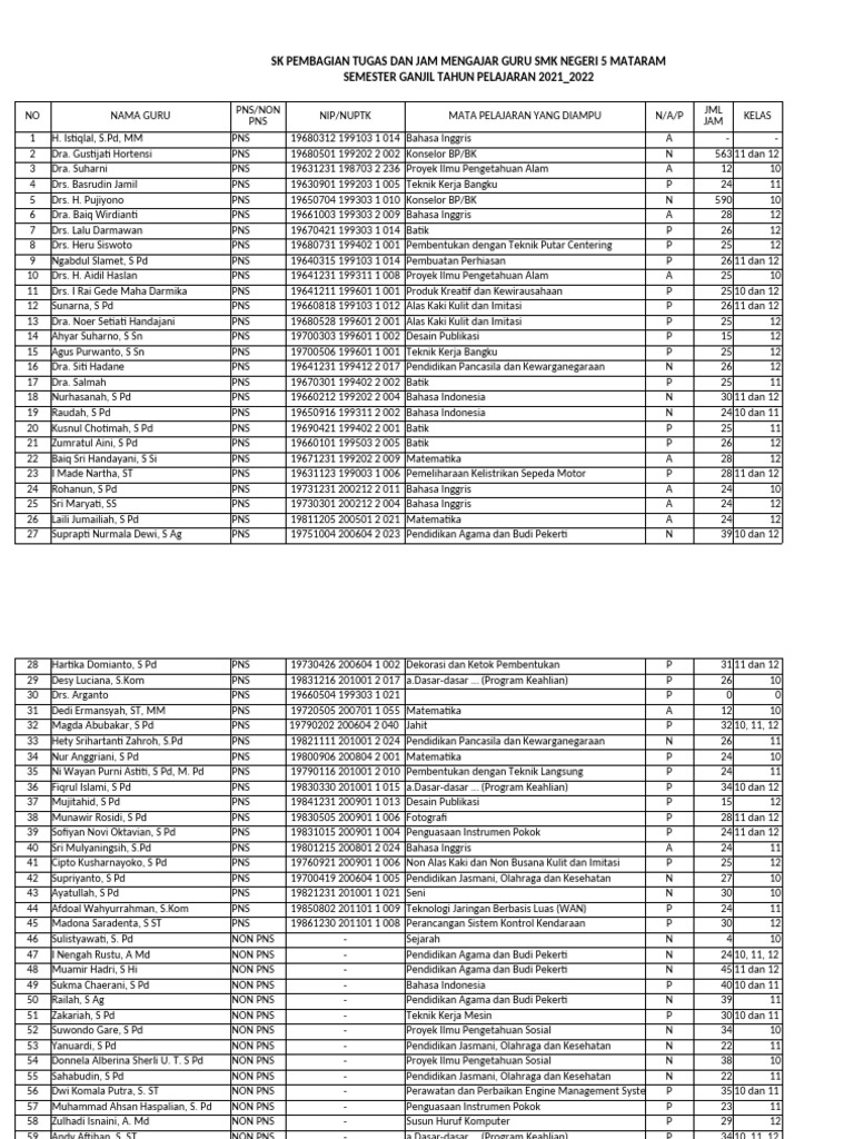 1. SK Pembagian Tugas Dan Jam Mengajar 21_22 | PDF