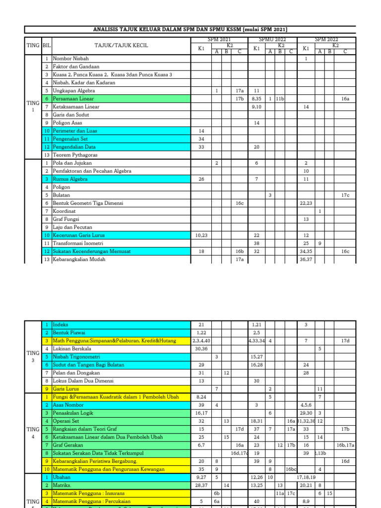 Matematik Analisis Soalan SPM 2021 - 2024 | PDF