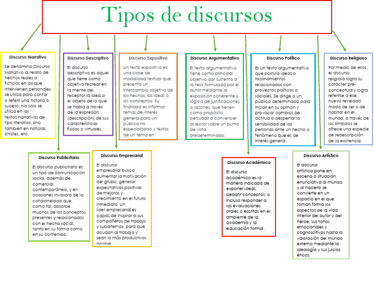 Tipos de Discursos | PDF