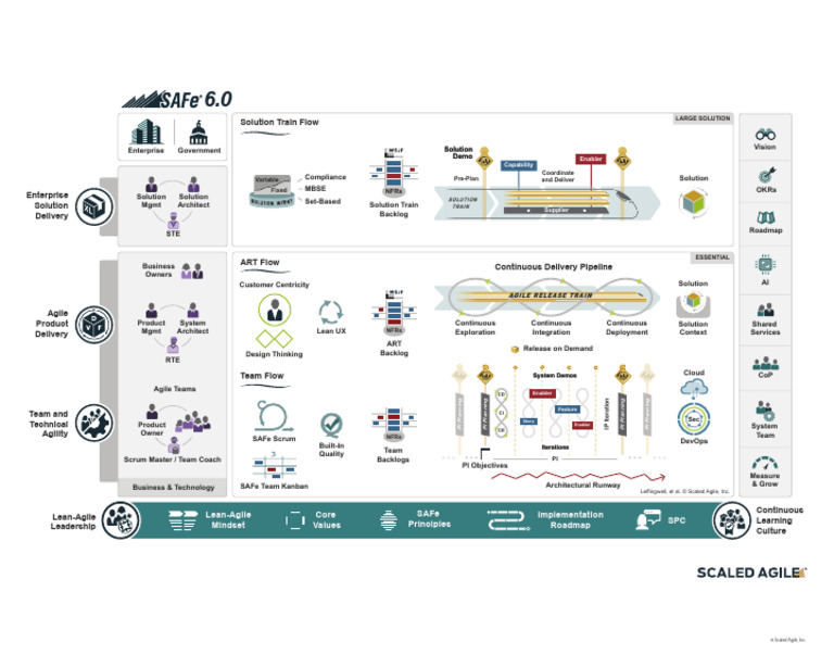Large Solution SAFe 6.0 48x60in | PDF | Agile Software Development ...