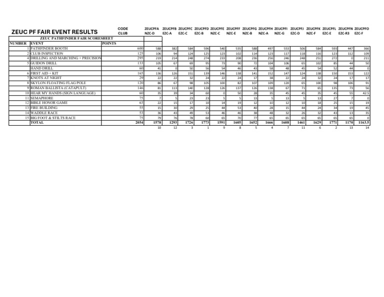 ZEUC Pathfinder Fair Results Combined | PDF