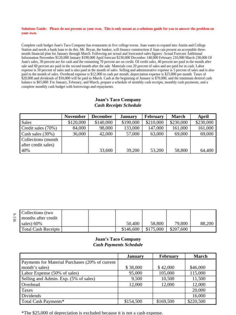 Cash Budget Juan's Taco Company | PDF | Credit | Finance & Money Management