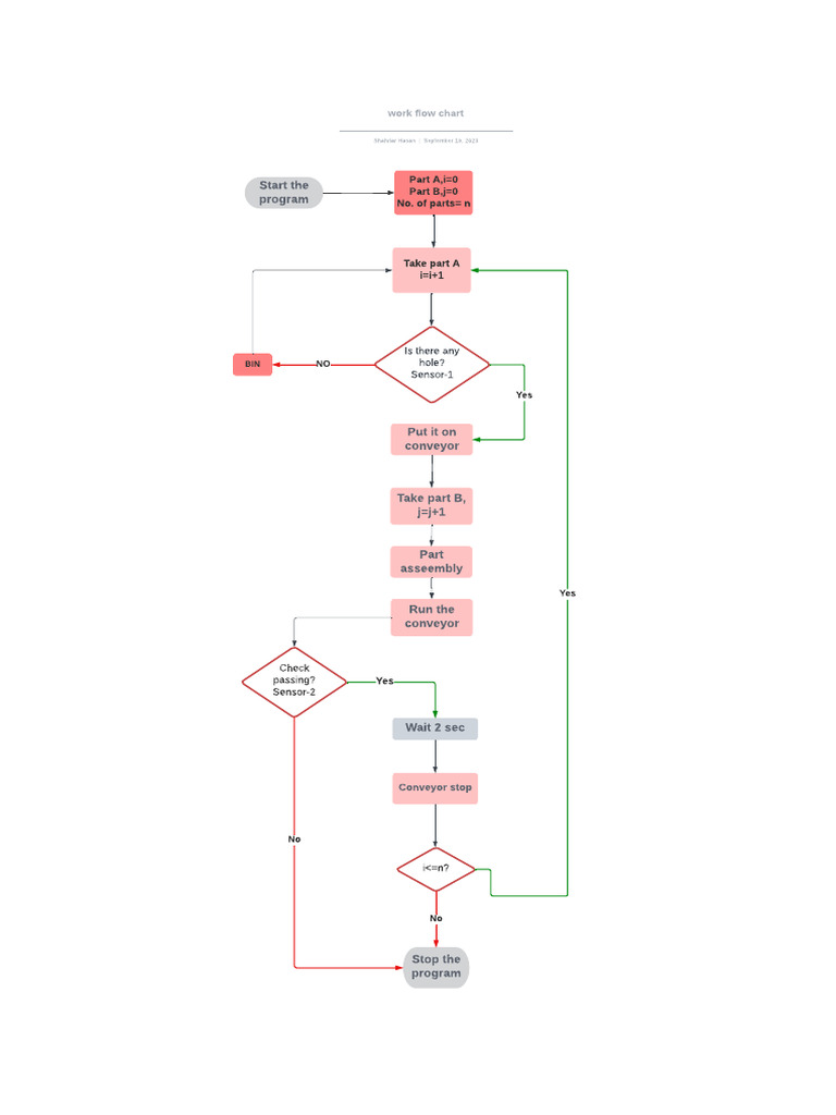 Flow Chart | PDF