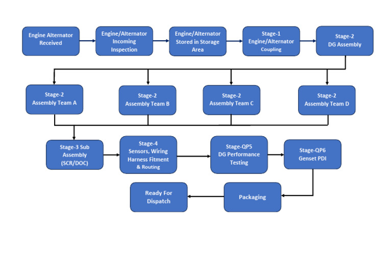 Process Flow Chart | PDF