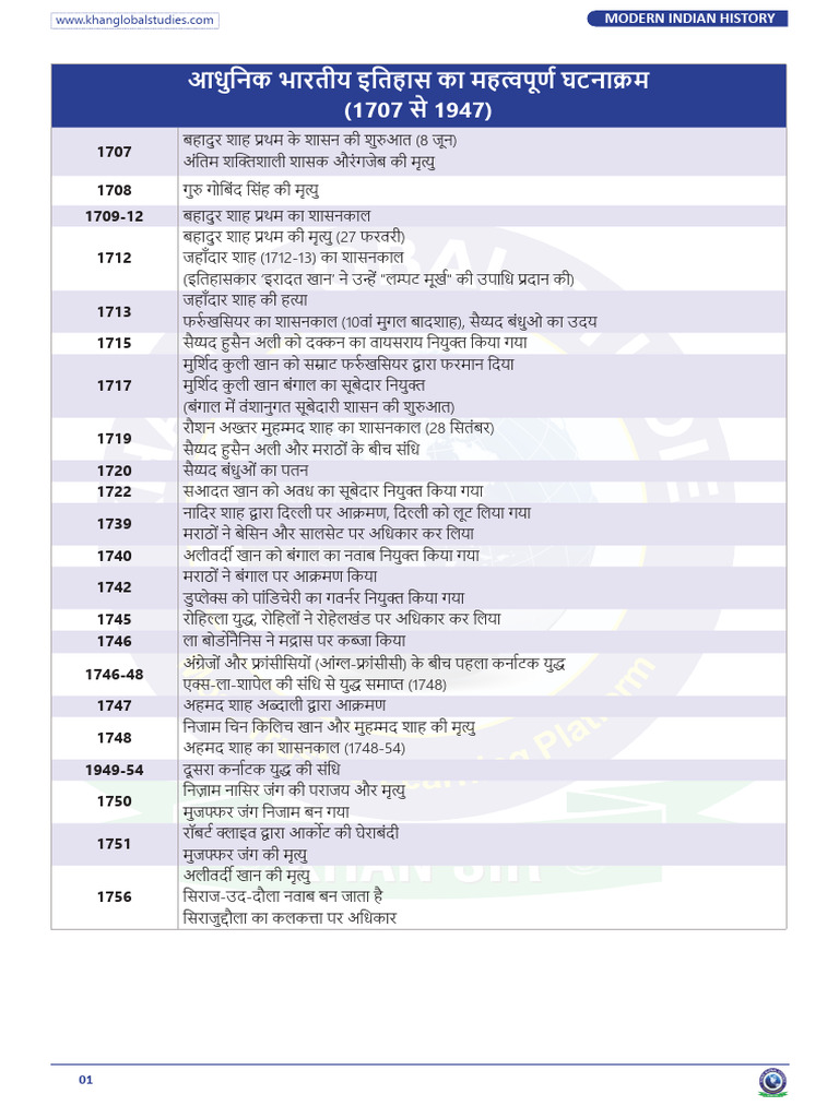 Modern Indian History (1707-1947) Important Timeline | PDF