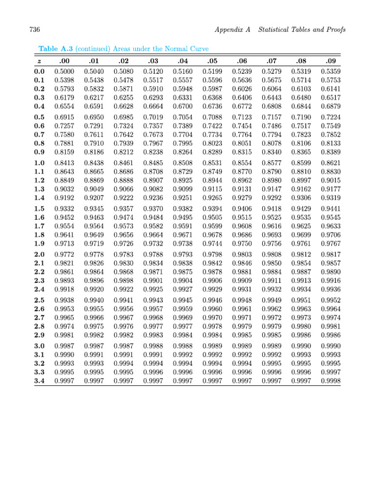 (TABLE) Areas Under The Normal Curve | PDF