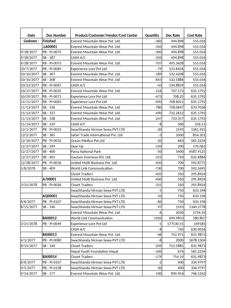 Inventory Transactions Summary 2077-78 | PDF