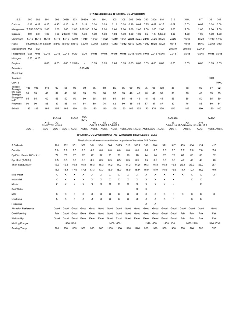 Stainless Steel Chemical Composition, Chemical Composition Table ...