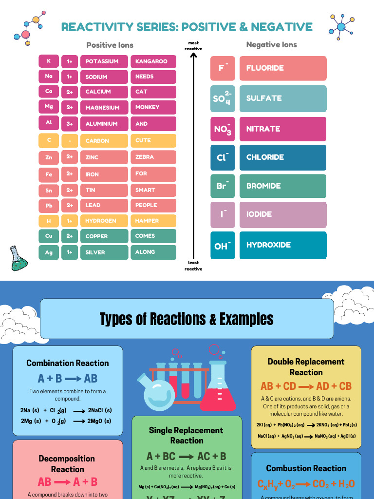 Anion Reactivity Series Overview | PDF | Salt (Chemistry) | Hydroxide