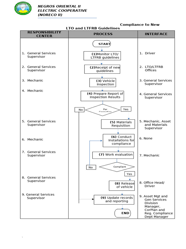 Asset Management - Maintenance of Vehicles - Compliance to New LTO and LTFRB Guidelines | PDF ...