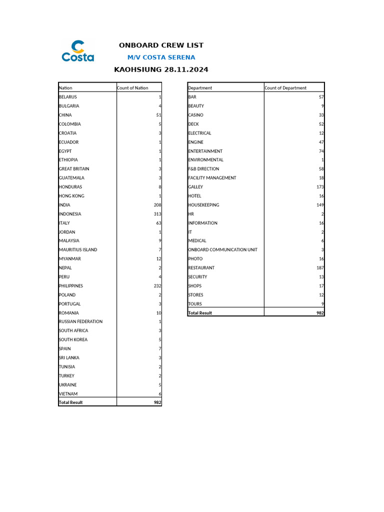 Onboard Crew List - Kaohsiung 28.11.2024 | PDF | Chef | Cooking