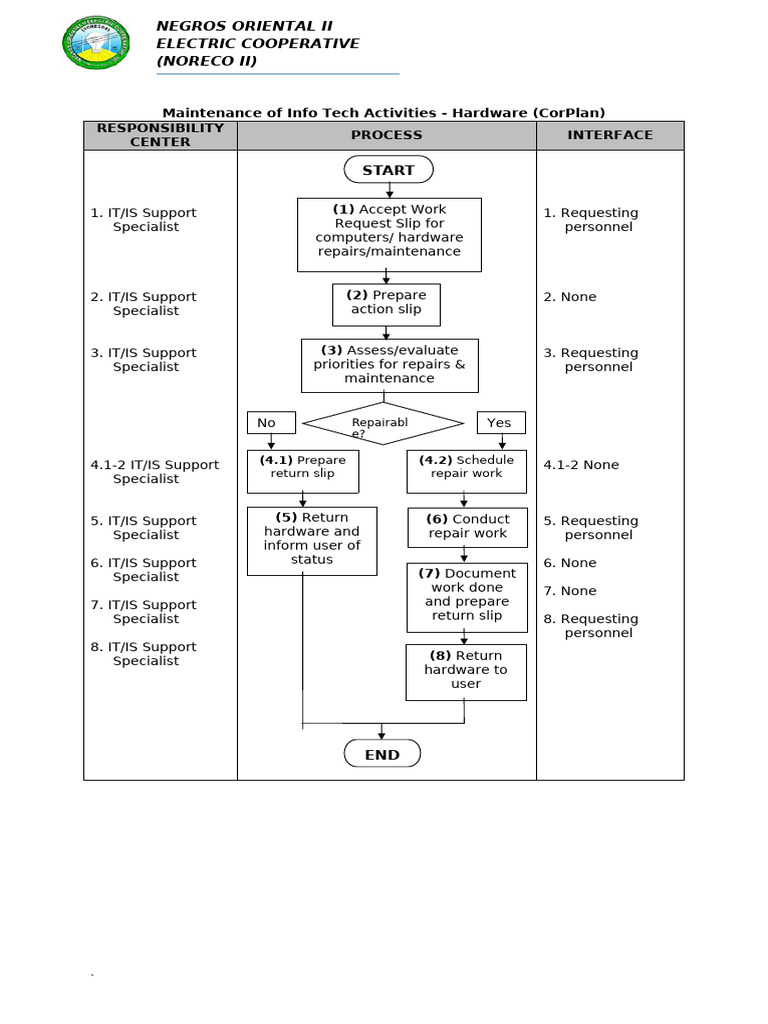 CorPlan - Maintenance of InfoComTech Activities (Hardware) | PDF