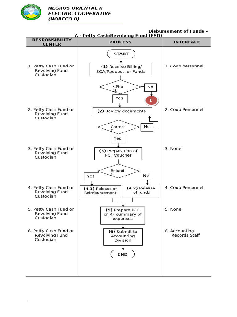 FSD - A - Disbursement of Funds (PCF or RF) - Final | PDF