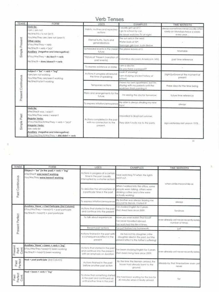 Verb Tense Chart Pdf