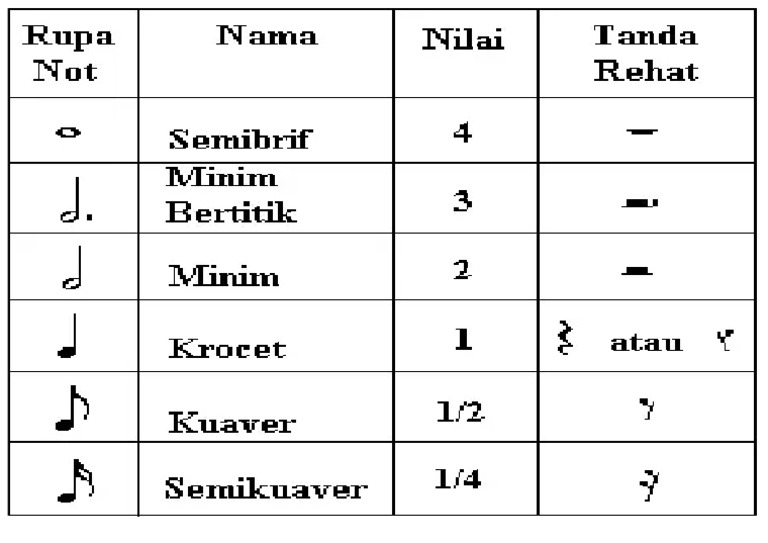 Notasi Muzik | PDF