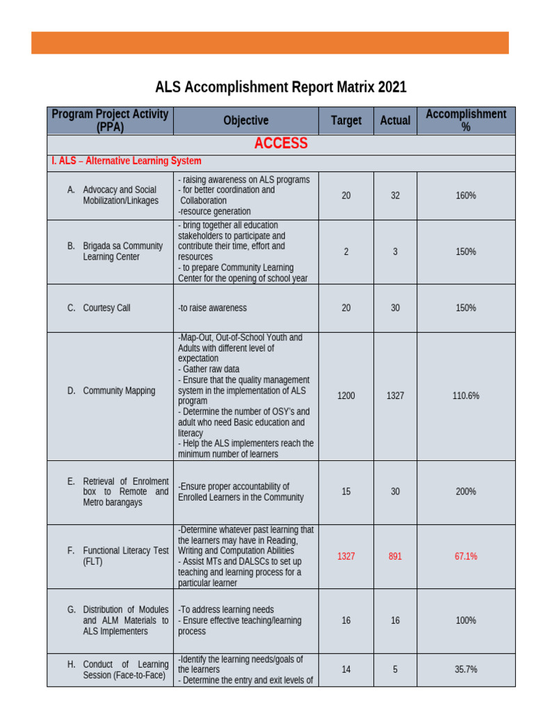 ALS Accomplishment Matrix 2021 | PDF | Learning | Literacy