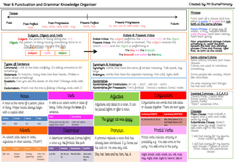 Year 6 Grammar Knowledge Organiser For Tes | PDF | Verb | Subject (Grammar)