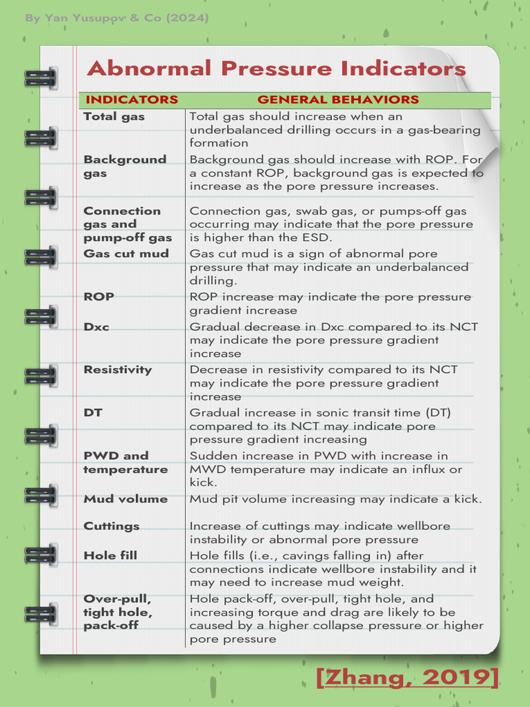 Abnormal Pressure Indicators | PDF