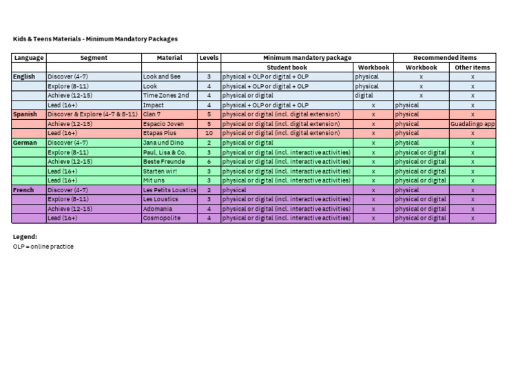 K&T Material - Minimum Mandatory Packages | PDF