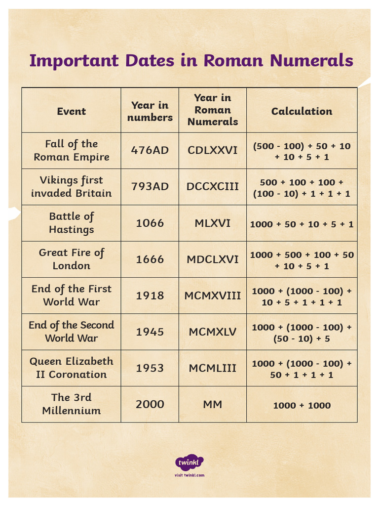 Important Dates in Roman Numerals | PDF