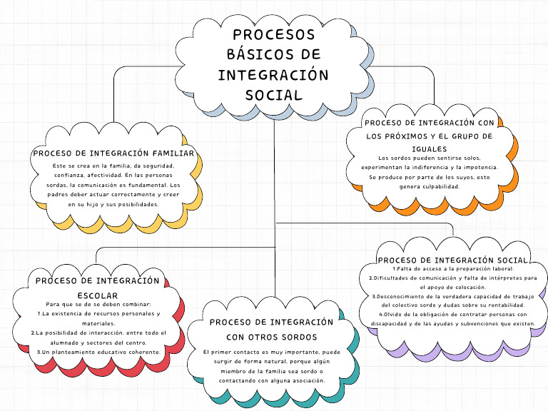 T2-Mapa Conceptual Procesos Básicos de Integración Social | PDF