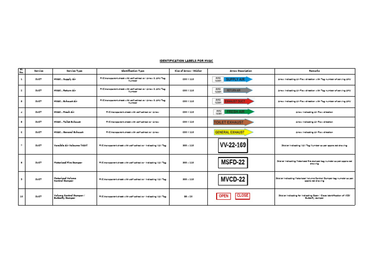 HVAC Identification Labels Guide | PDF | Duct (Flow) | Manufactured Goods