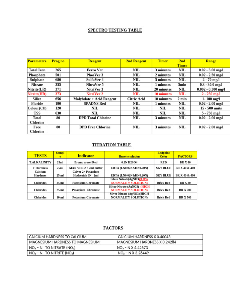 SPECTRO & TITRATION METHODS TABLE | PDF | Magnesium | Nitrate