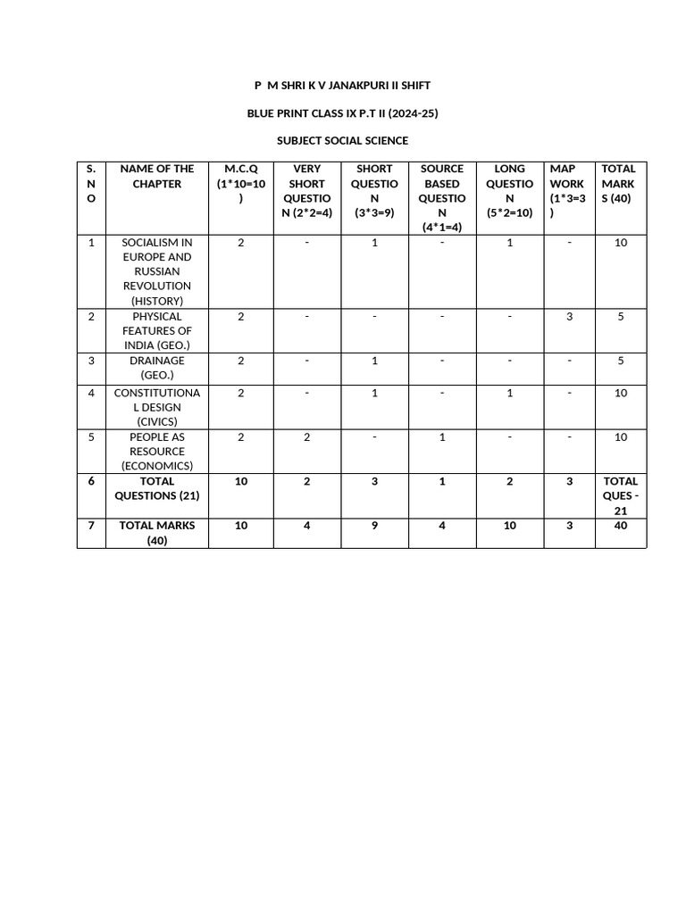 Blue Print Class Ix (2024-25) Social Science | PDF
