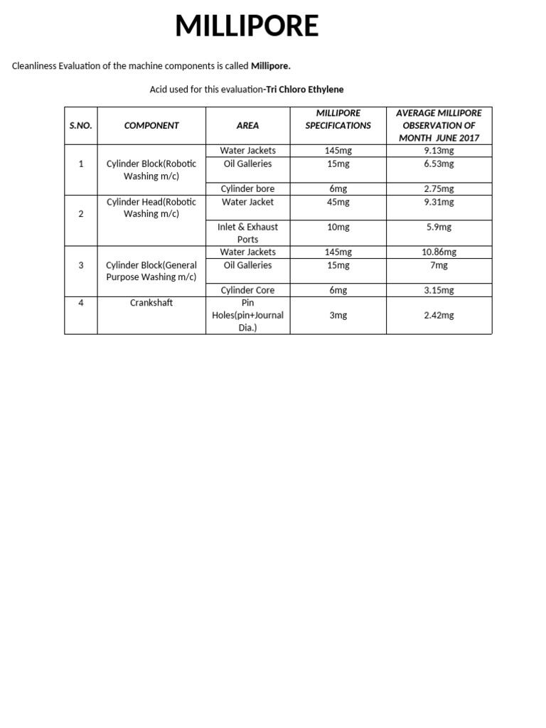 Millipore Cleanliness Evaluation Results | PDF