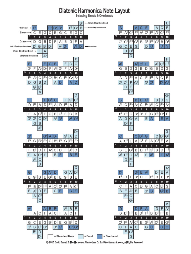 Harmonica Chart (All Keys) - 24 | PDF | Elements Of Music | Harmonica